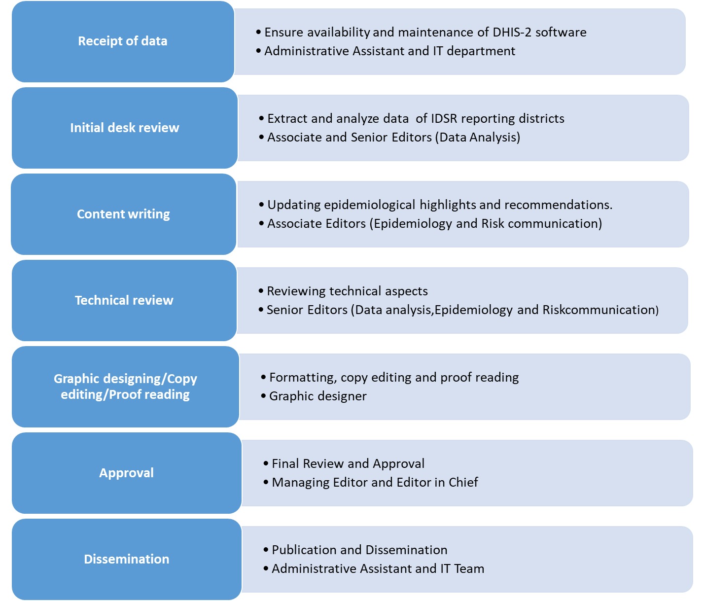 IDSR – Working Mechanism